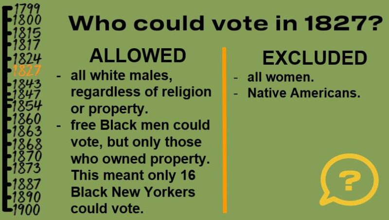 Voting Rights For All? 1624-1870 - Village Preservation